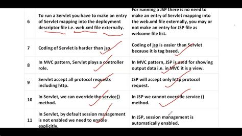 Wt 72 Difference Between Servlet And Jsp Youtube