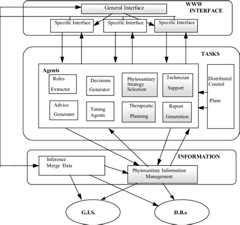 General Architecture Of The Intelligent Decision Making System Download Scientific Diagram