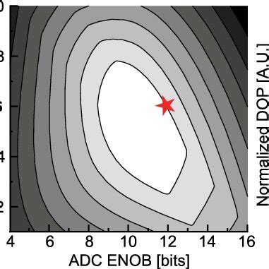 Estimated Area Requirements With Respect To ADC Resolution For Various Download Scientific