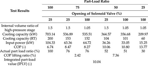 Part Load Performance Test Results Of The Chiller Download