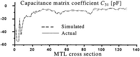 Network Output Dashed Line And Actual Values Continuous Line Of The