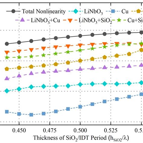 Simulation Results Of H3 Caused By Different Nonlinear Effects