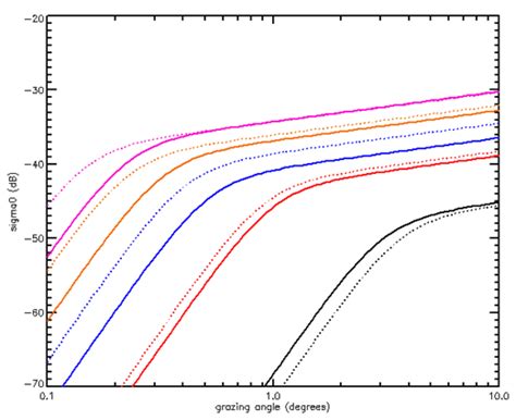 Igence Radar Sea Clutter