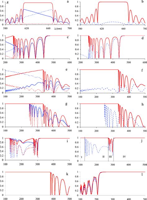 The Reflection Spectra For Different Values Of The Anisotropy In The Download Scientific