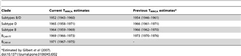 Bayesian Time Scale Estimates For The Origin Of Hiv 1 Subtypes B And D Download Table