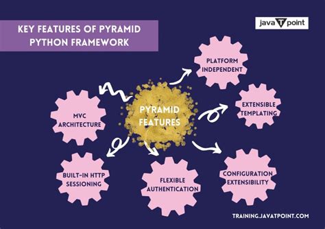 Arshika Singh On Linkedin Pyramid Framework Pythonframework Features Digitalmarketing