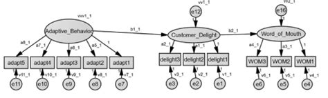 Moderation Testing With A Categorical Moderator In Sem Model Hkt Consultant