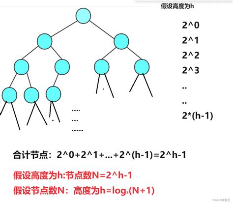 数据结构树 二叉树 CSDN博客