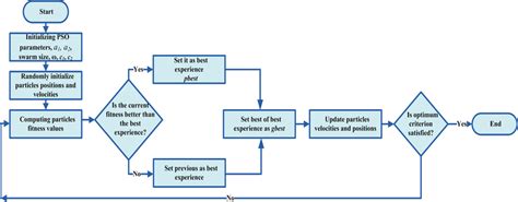 The Process Of The Pso Algorithm Download Scientific Diagram