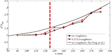 Normalized Rms Of The Surface Pressure Fluctuation At The Streamwise Download Scientific