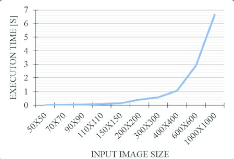 Proposed Algorithm Execution Time Trend With Respect To The Input Image