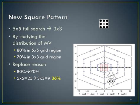 Ppt A New Fast Motion Estimation Algorithm Based On H 264 Powerpoint Presentation Id 1575468