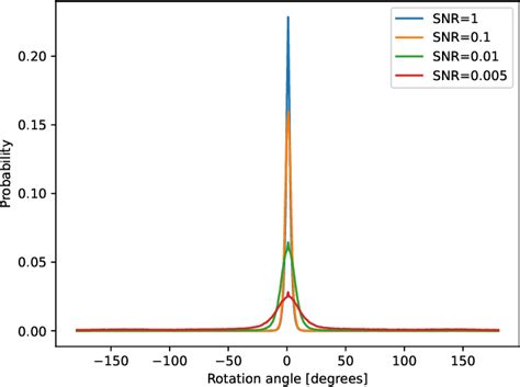 Figure 5 From An Accelerated Expectation Maximization Algorithm For Multi Reference Alignment