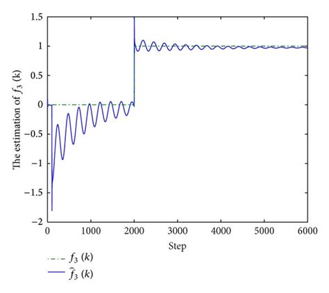 Fault Diagnosis For Linear Discrete Systems Based On An Adaptive Observer Liu