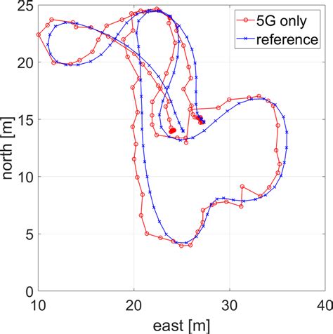 Case 1 East North Position Results For Unspoofed 5g Gnss And Hybrid Download Scientific