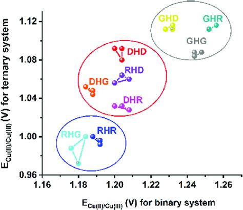 Cuii Oxidation Potential For Binary Systems Of Cuii His2 Peptide