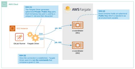Using Gitlab And Deploying To Aws By Techprosiebensat1