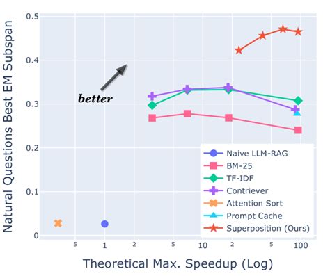 Superposition Prompting Improving And Accelerating Retrieval Augmented