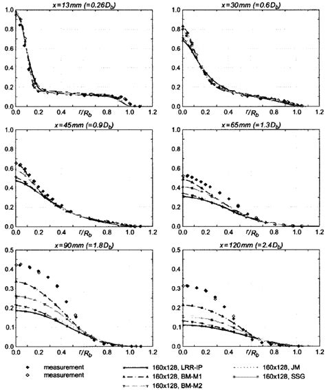 Radial Profiles Of Mean Mixture Fraction At Different Axial Locations Download Scientific