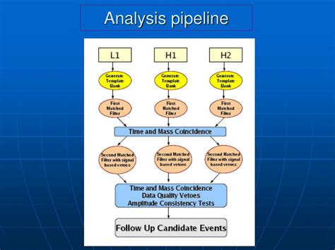 Ppt The Analysis Of Binary Inspiral Signals In Ligo Data Powerpoint Presentation Id 4059519
