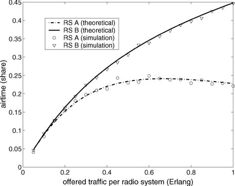 simulated and the markov modeled spectrum access airtime under rule 4