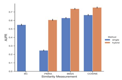 Performance Comparison Between Single And Hybrid Similarity