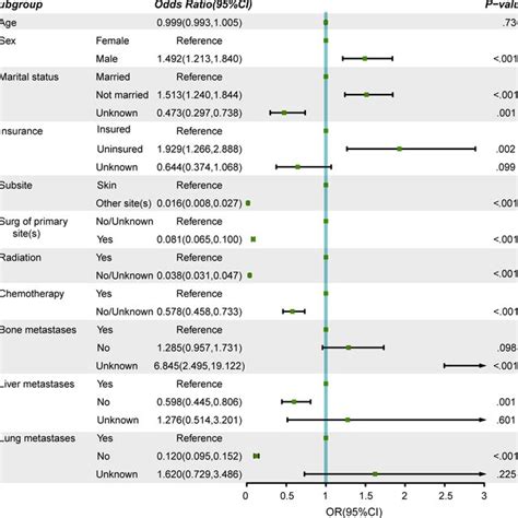 Nomogram Predicting Survival In Patients With Melanoma And Brain