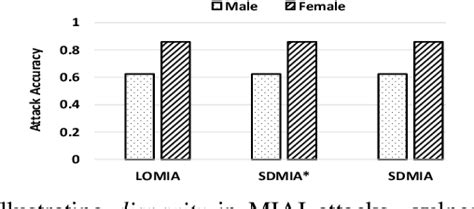 Figure 10 From Model Inversion Attack With Least Information And An In