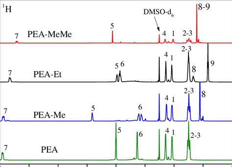 1 H Nmr Spectra Of The Polyester Amides Chemical Shift Differences