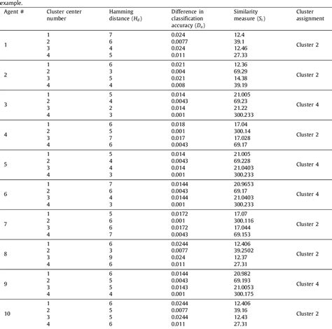Table 1 From Introducing Clustering Based Population In Binary