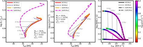Fiducial Evolutionary Model With M Ini 20 M At Z 0 014 With B Eq Download Scientific