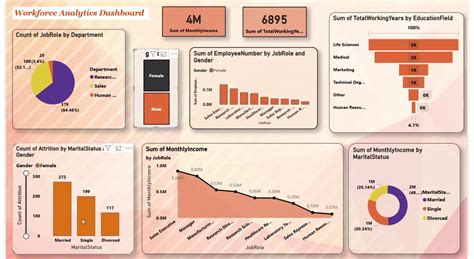 Powerbi Datavisualization Workforceanalytics Dashboarddesign Bca Vaishnavi Bhakare Patil
