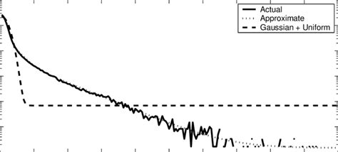 11 Comparison Of The Modelled Noise Distribution Using A Robust Download Scientific Diagram