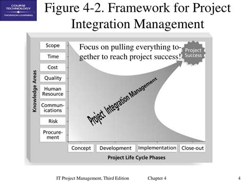 Ppt Chapter 4 Project Integration Management Powerpoint Presentation Id 210699