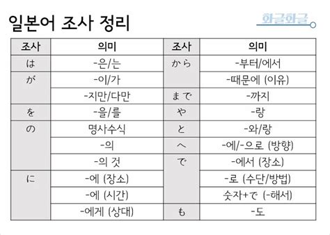 기초 일본어 문법 정리 9 일본어 조사 총정리 네이버 블로그