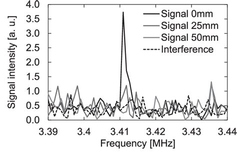 Figure 1 From Improving Detection Of A Portable Nqr System For Humanitarian Demining Using