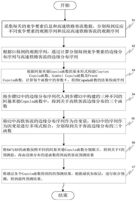 A Combined Forecasting Method For High Speed Railway Passenger Flow Eureka Patsnap