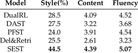 Human Evaluation Scores On The Gyafc Dataset Download Scientific Diagram