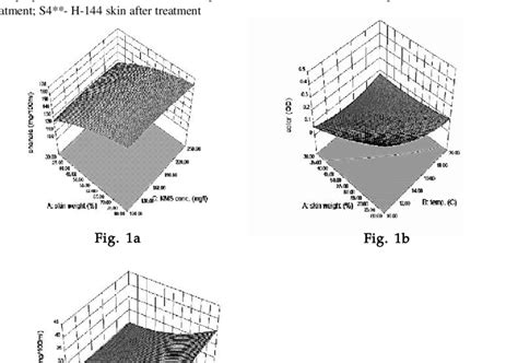 3d Surface Plots Representing Interaction Between Significant