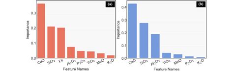 Ranking Of Feature Importance For A Lithofacies Classification And