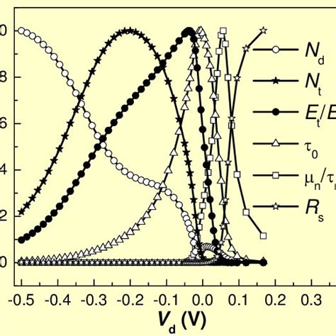 Normalized Sensitivity Criterion η Versus The Bias For The Six Fitting