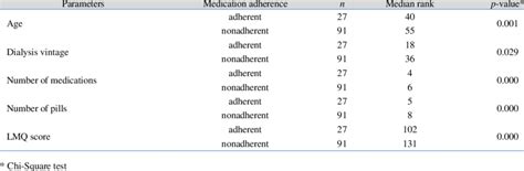 Association Between Patient Characteristics And Their Medication