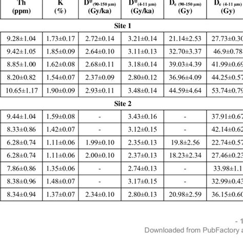 Dose Rate Equivalent Dose And Age Data Of The Investigated Samples