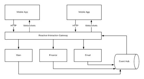 Intro Reactive Interaction Gateway
