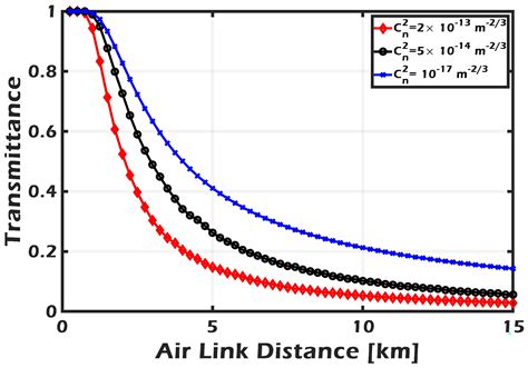 Sensors Free Full Text Enhancing Performance Of Continuous Variable