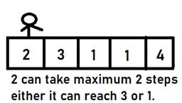 Jump Game II Naukri Code