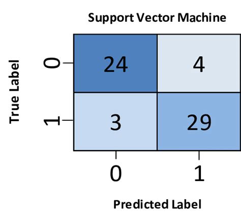 Svm Model Confusion Matrix Download Scientific Diagram