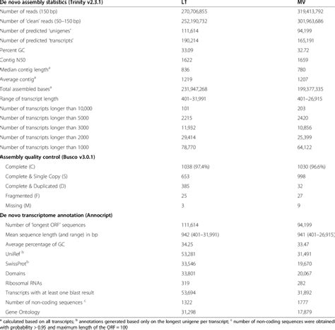 De Novo Transcriptome Assembly Statistics Quality Control And Download Scientific Diagram