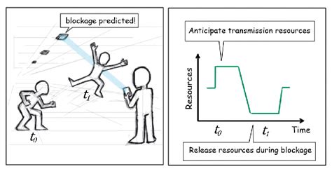 Preemptive Resource Allocation For Users That Might Be Blocked