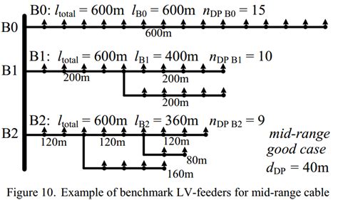 Dickert Lv Networks — Pandapower 320 Documentation